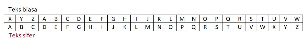 Nota ASK: Kaedah sifer: Caesar cipher
