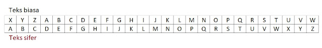 Nota ASK: Kaedah sifer: Caesar cipher