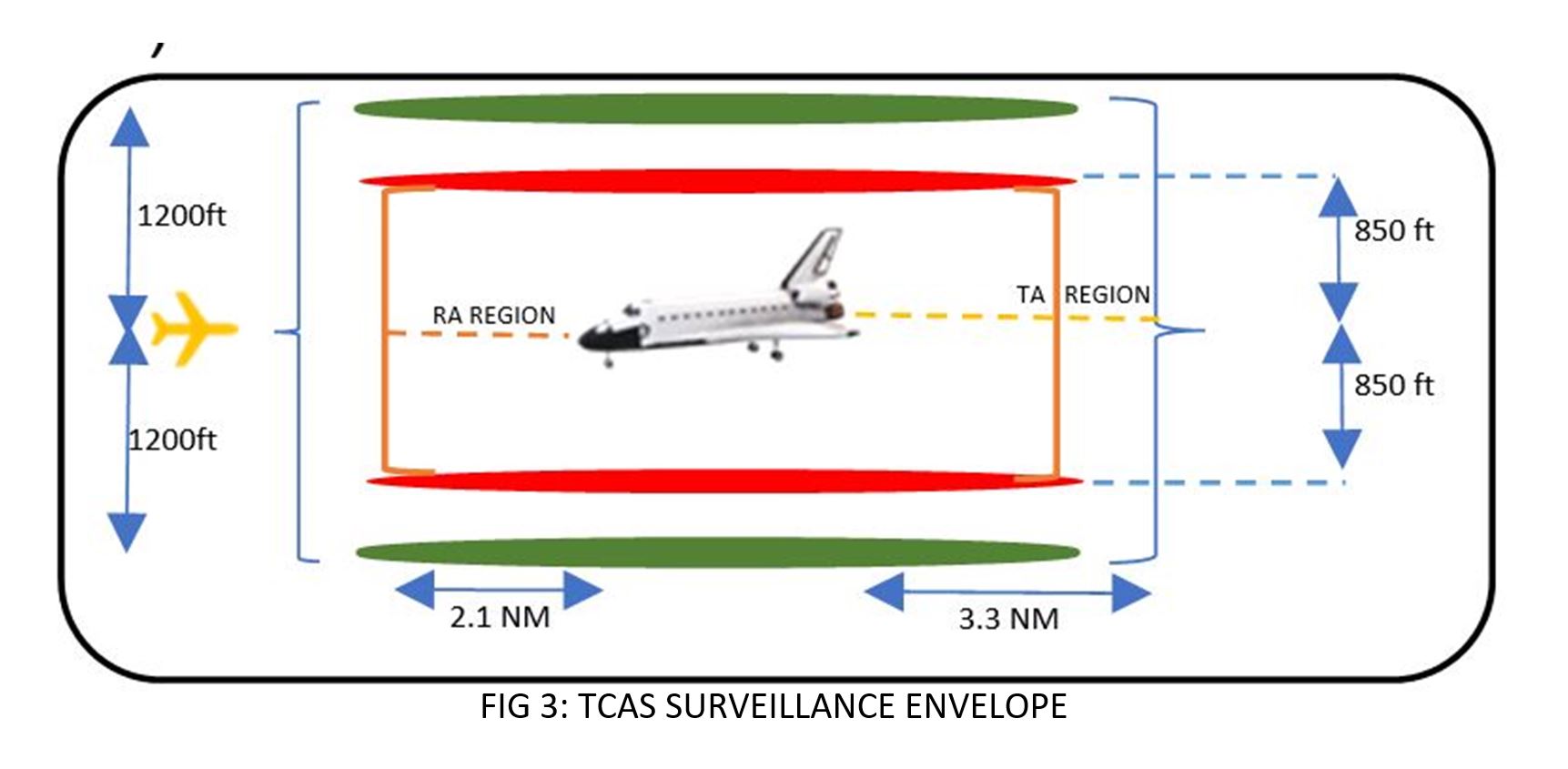 Traffic Collision And Avoidance Systems (TCAS)