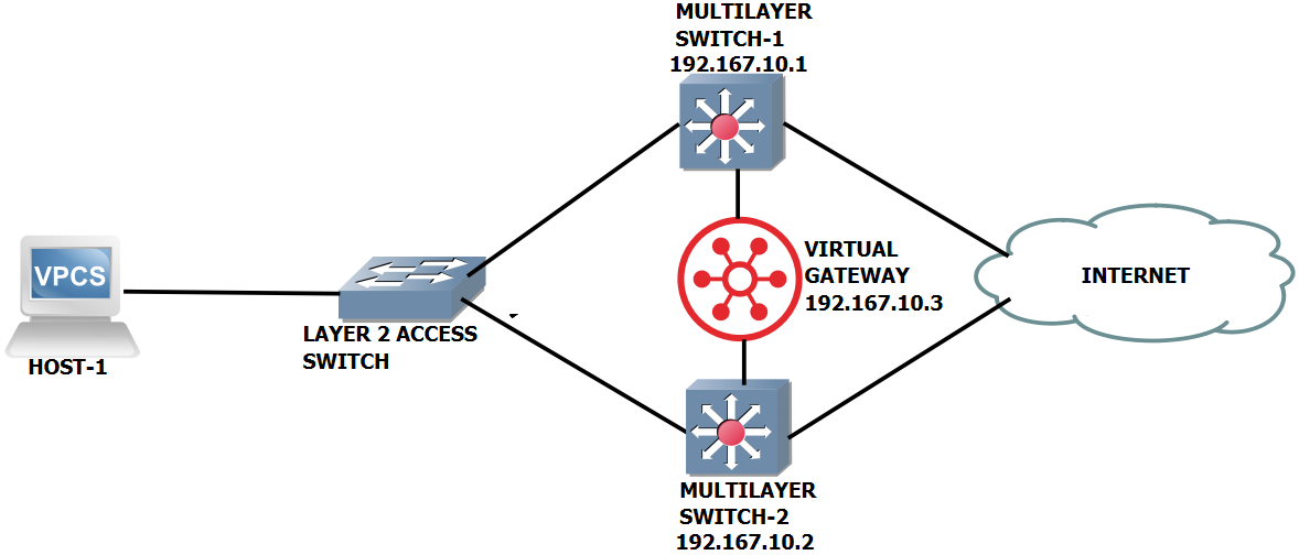 GATEWAY REDUNDANCY - [Part 1] - INTRODUCTION | NETWORK TOPIC