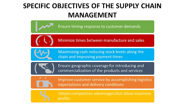 Supply Chain Management Objectives