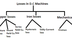 Types of Losses in DC Machines
