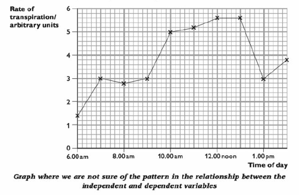 # 72 Graphs and other ways of displaying data | Biology Notes for A level
