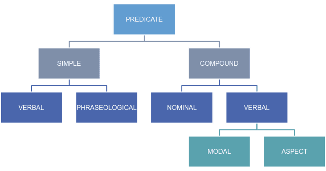 grammar : The Predicate Quizz