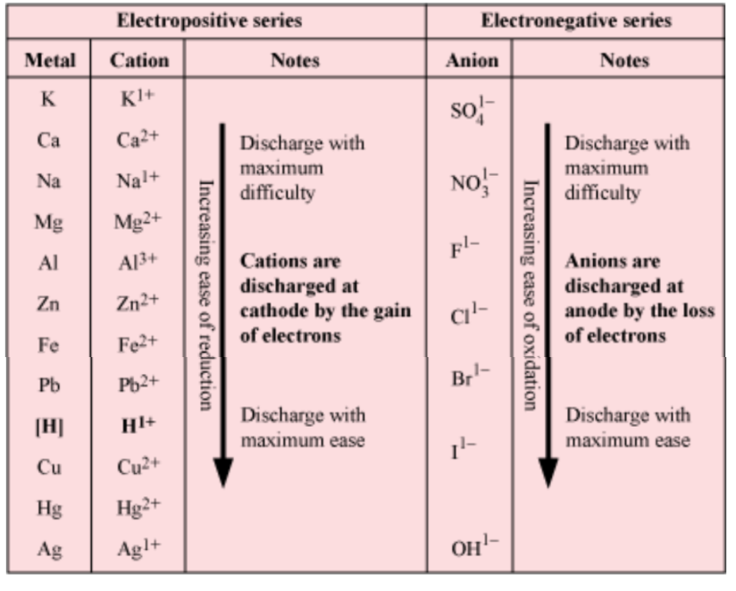 Revision Notes for Electrolysis Class 10 Chemistry ICSE