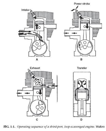 Black Motors: Two-Stroke Principle