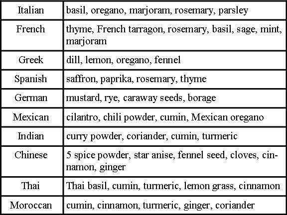 Spices Around the World