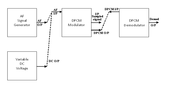 Differential Pulse Code Modulation