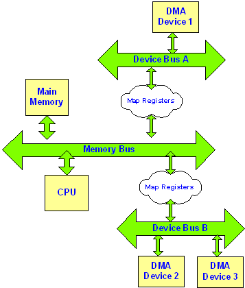 BSODTutorials: Internals of Direct Memory Access Part 2