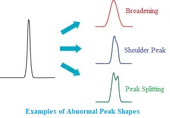 Abnormal Peak Shapes