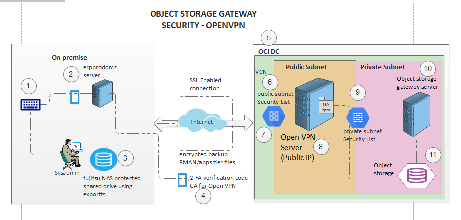 Techexuberance Exploring Different Use Cases For Oci Object Storage