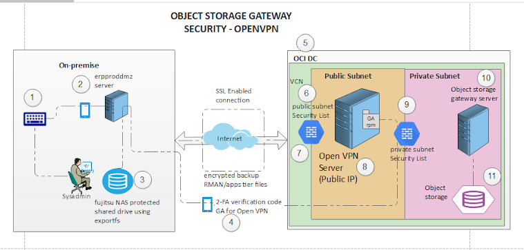 Techexuberance Exploring Different Use Cases For Oci Object Storage