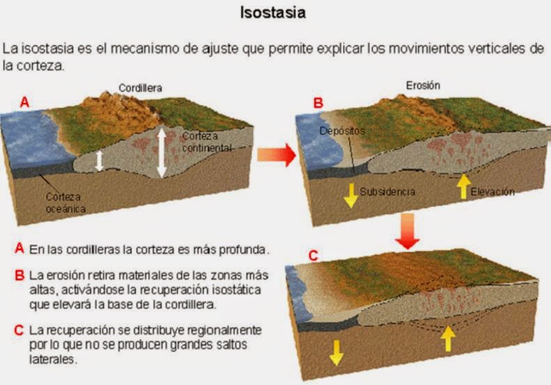 NATURALES 5° Y 6° ESCUELA N°1: 14- La isostasia en la formación del relieve