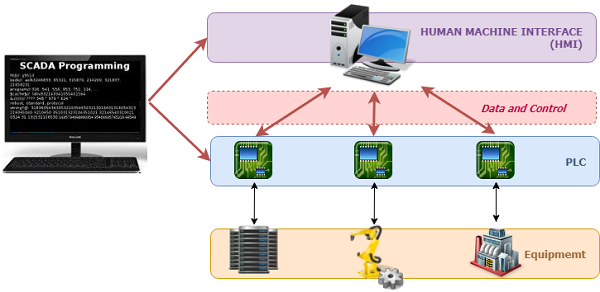 How Do SCADA Systems Work? how its used in Manufacturing