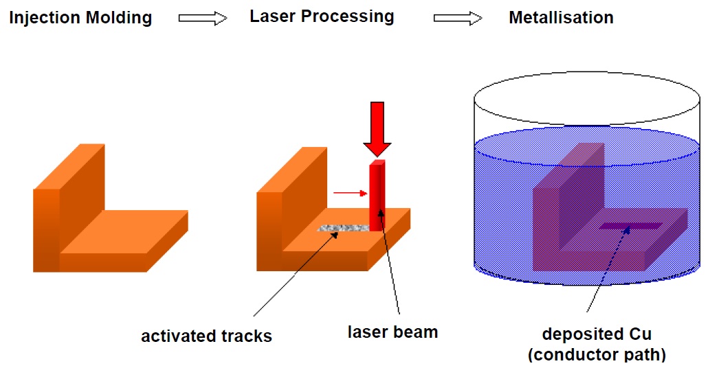3D-MID Manufacturing - Process Steps of LDS Technology - Mechatronics ...