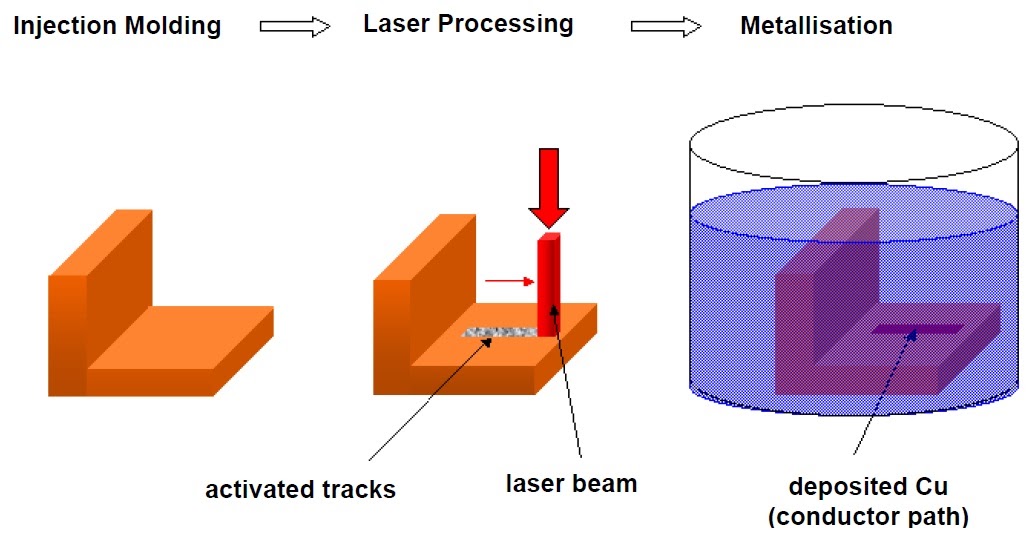 3D-MID Manufacturing - Process Steps of LDS Technology - Mechatronics ...