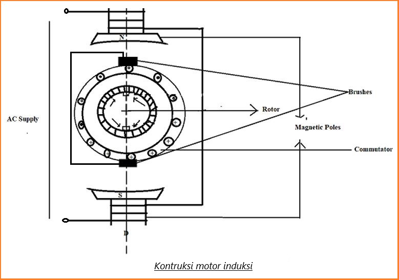 Apa itu Motor Repulsi: Konstruksi dan Cara Kerja - Belajar Elektronika