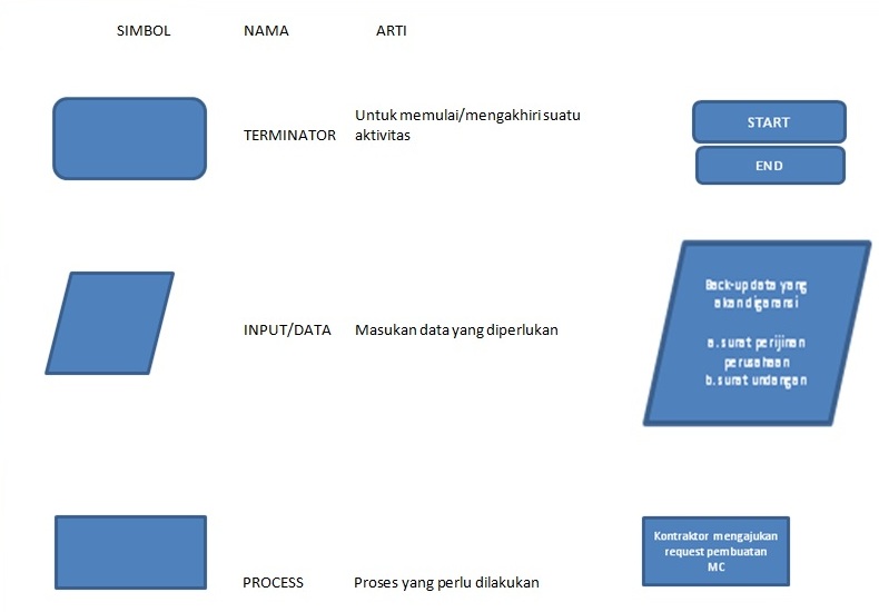 Penulis Lepas: Legenda Bagian alir (Flowchart)