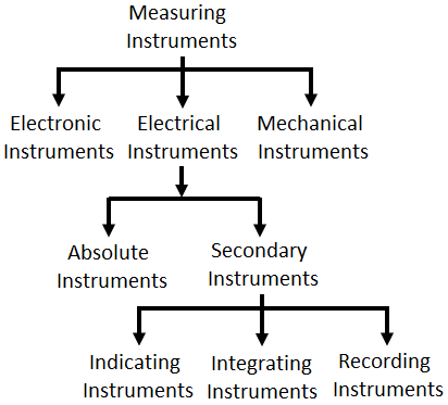 Classification of Measuring Instruments - Indicating, Integrating ...
