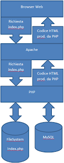 Lavori e Lavoretti: Introduzione al PHP: Come funziona il PHP in una ...