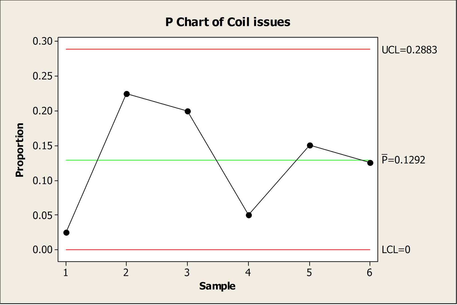 Six Sigma Yield Improvement Project: Measure Phase