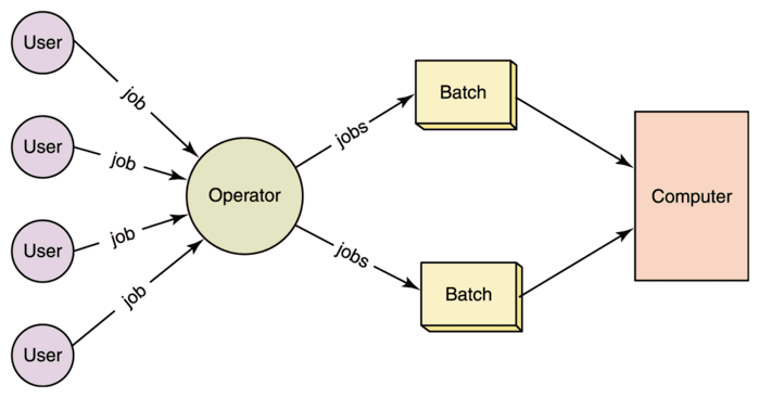 Sistem Operasi: [Pengertian Dan Contoh ] Batch System, Critical Section ...