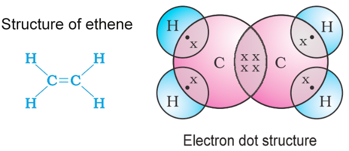 Chapter 4: Carbon and its Compounds | CBSE Class 10 | NCERT Notes ...