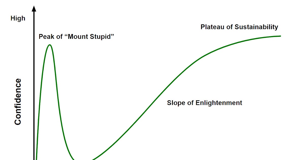 Thought Through: Exploit Explained: Dunning-Kruger Effect
