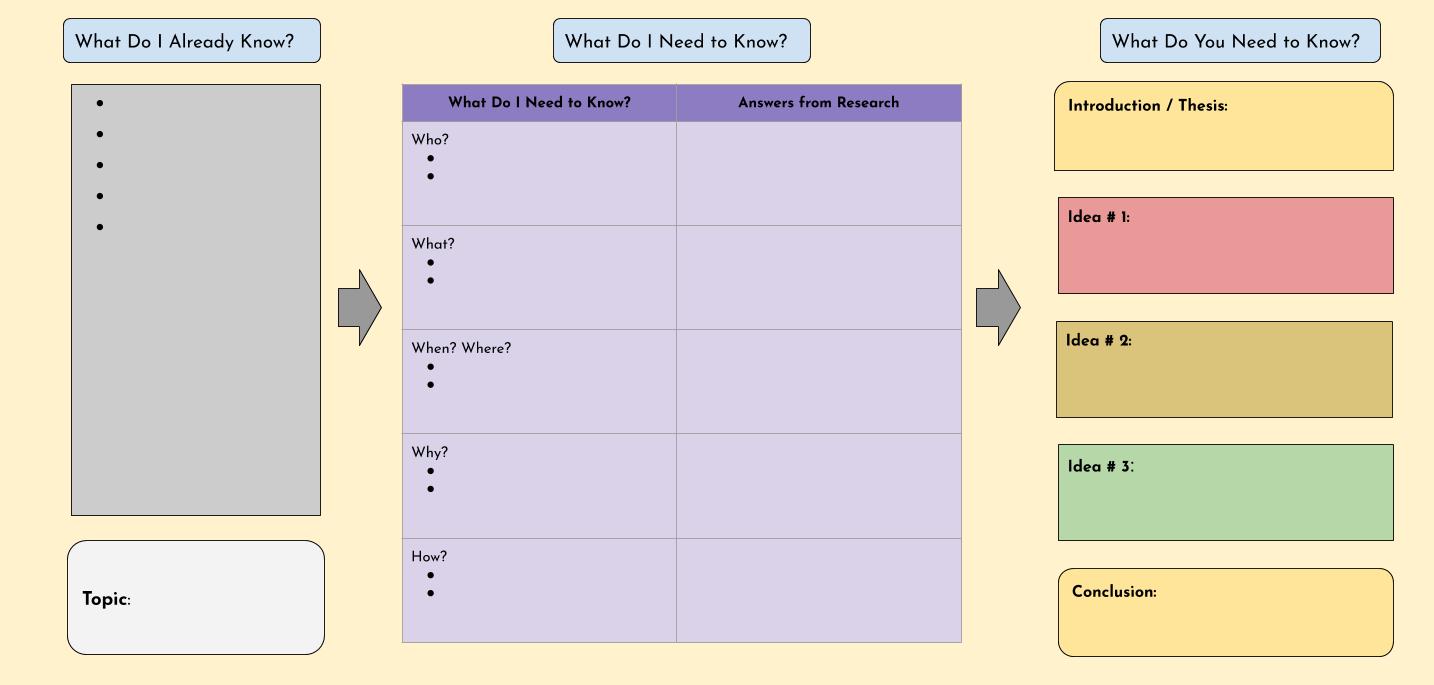 Learn Lead Grow: Need to Know Graphic Organizer in Google Drawings