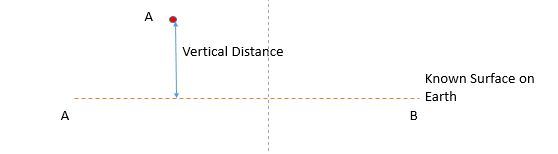 What is Levelling in Surveying? Explained with Video