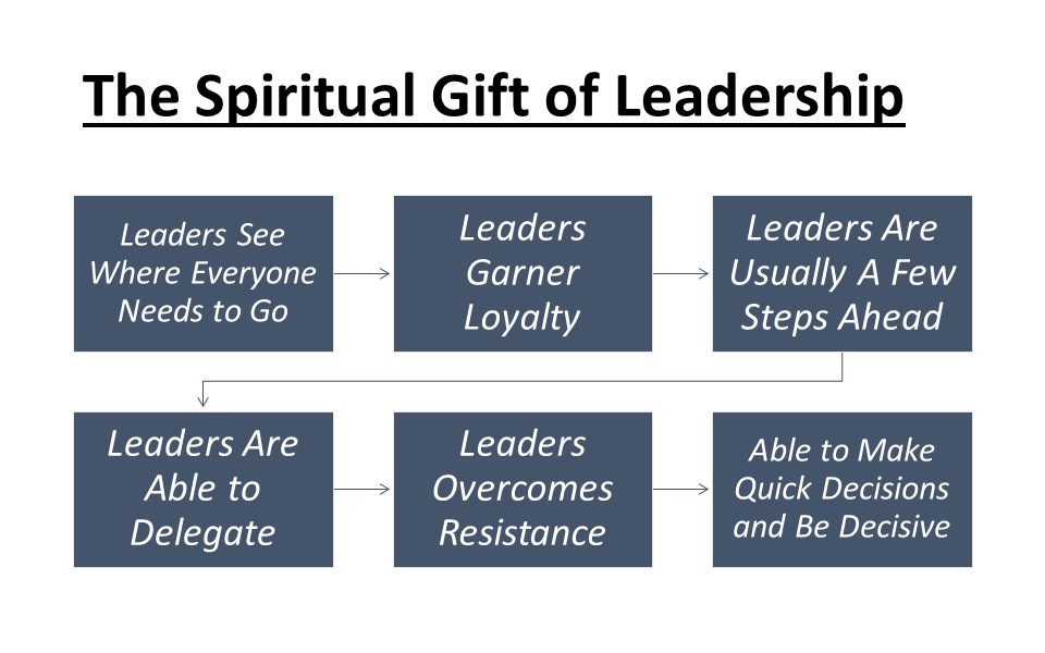 Pastor Chris' Blog: Spiritual Gifts