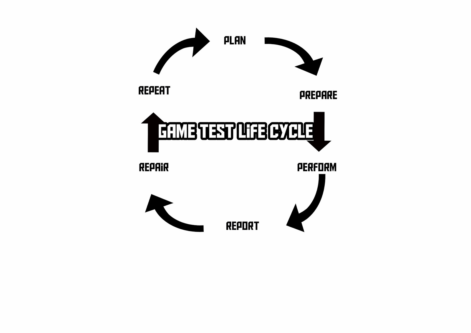 Design testing for video games