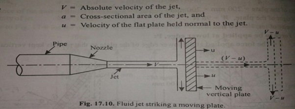 FLUID MECHANICS : DYNAMIC FORCE EXERTED BY FLUID JET ON STATIONARY AND ...