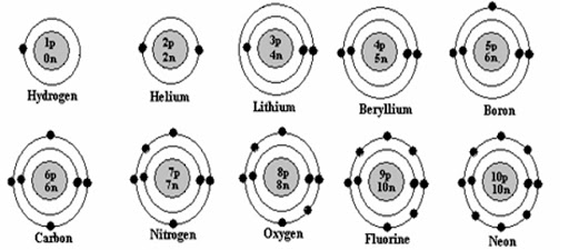 SEE Science (Classification of Elements) Notes - SEE Notes
