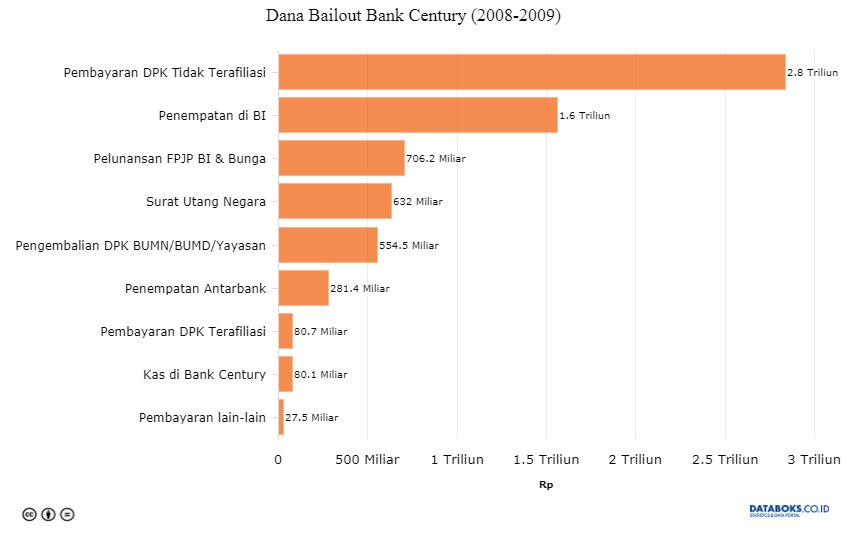 Data Bisnis Ekonomi Tujuh: Informasi Bailout Bank Century