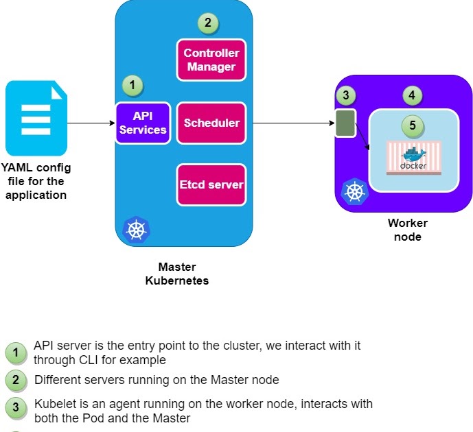 kubernetes 101 : A brief architecture overview.