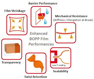 BOPP Film Production Process....: Additives