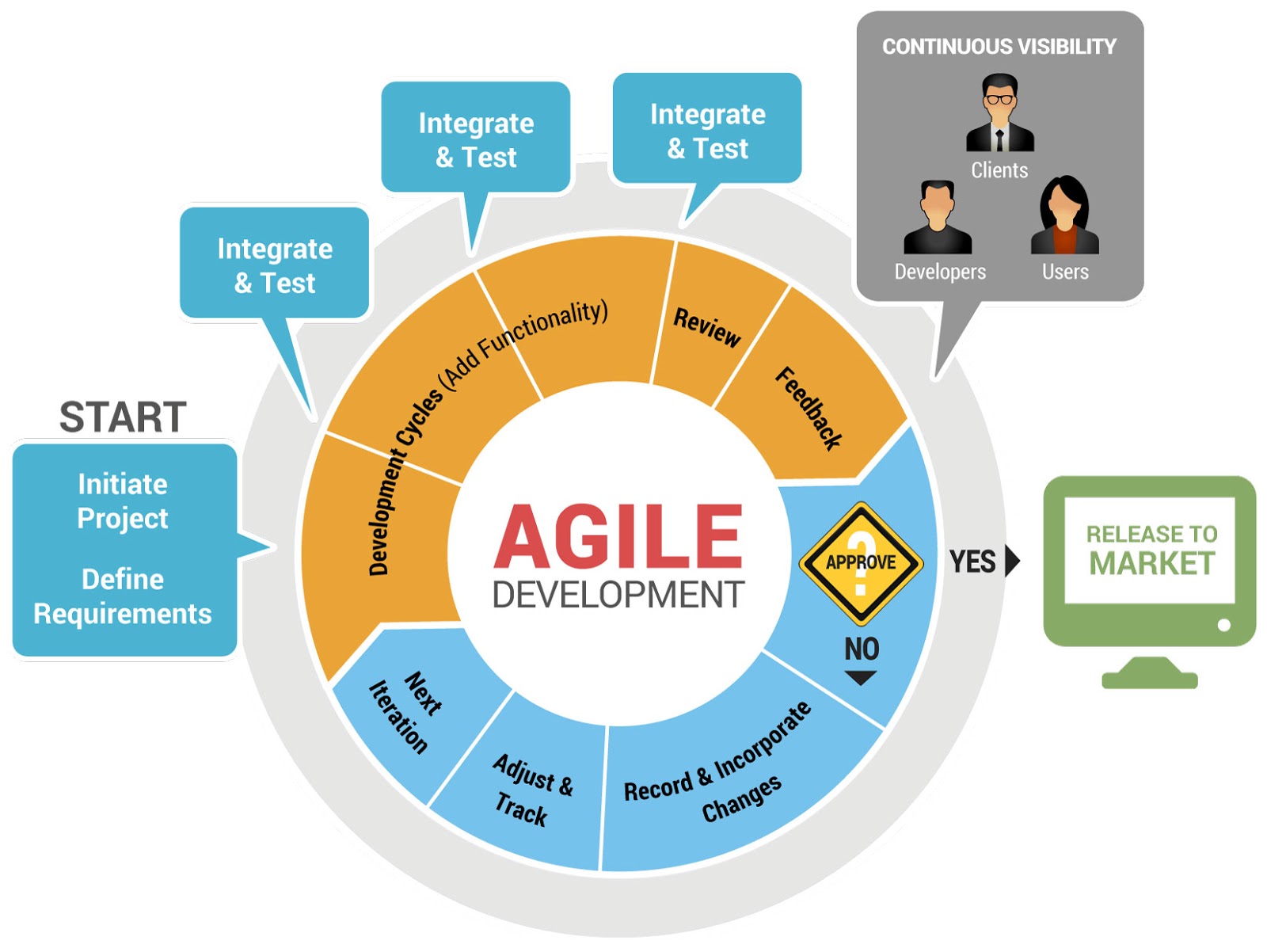 Agile Methodology - Software Testing Concept