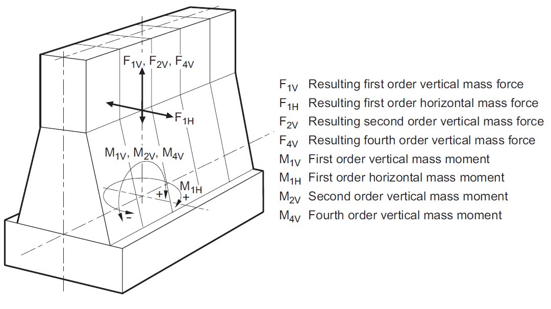 Vibration and Forces- Engine Dynamics