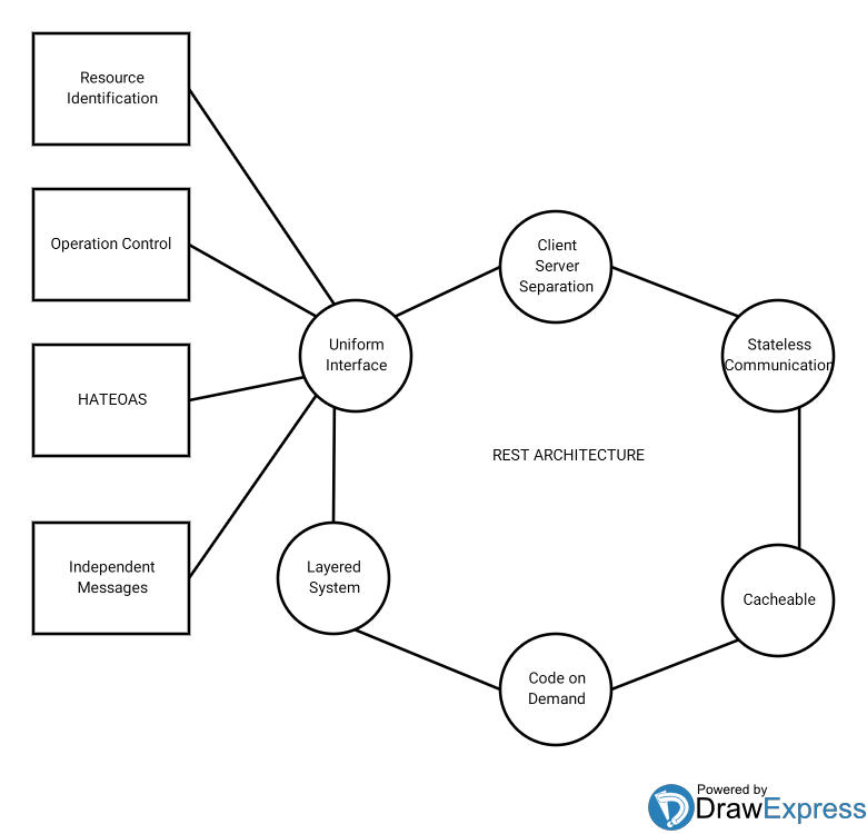 TECHZIO: Outline of Rest Architecture for Web Application