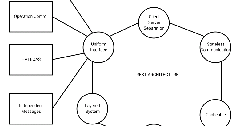TECHZIO: Outline of Rest Architecture for Web Application