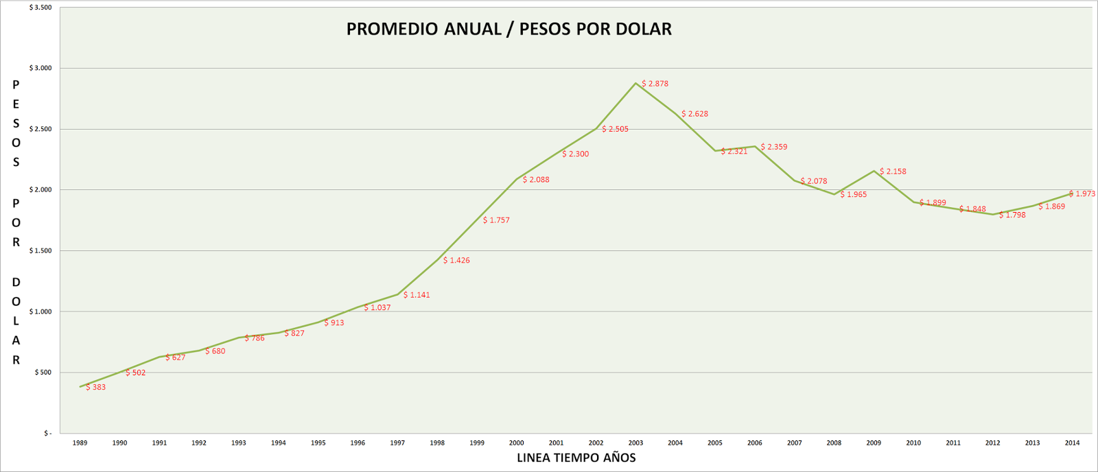 VOX POPULI - VOX DEI?: Historico TRM Colombia