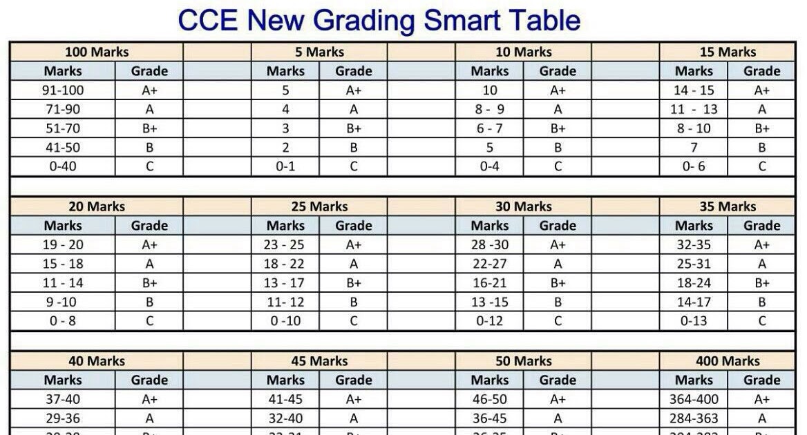 CCE Grading Smart Table - APEdu