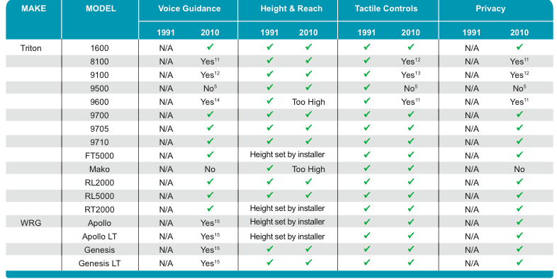The ATM Machine Business Services Resource: ADA Compliance Guidelines ...