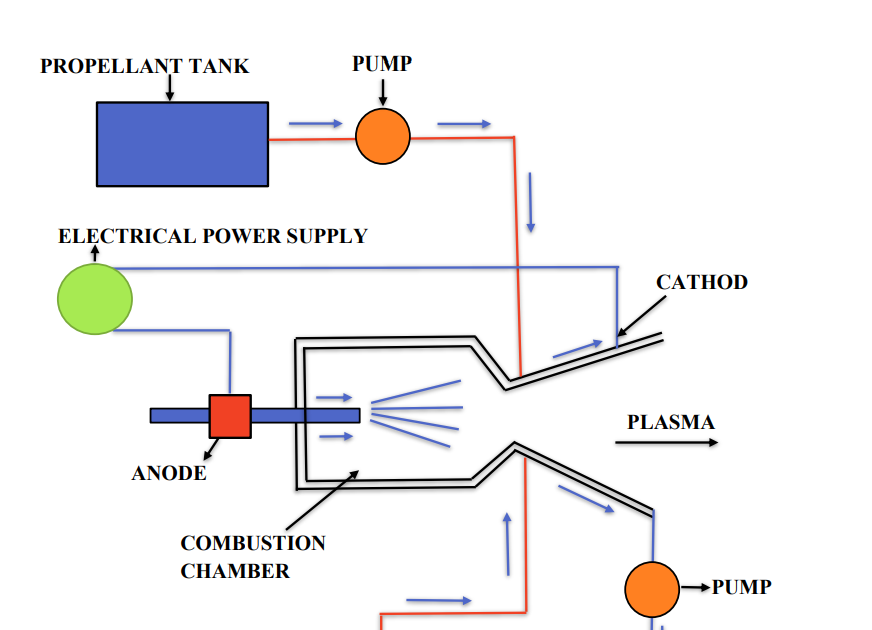 ELECTRICAL ROCKET ENGINES