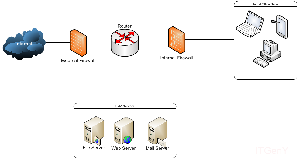 การทำ Firewall แบบ DMZ พร้อม Transparent Proxy - IT Gen Y