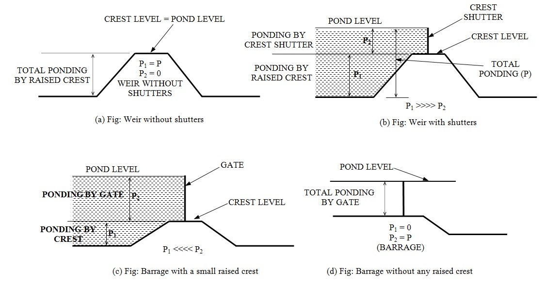 What is Weir & Barrage