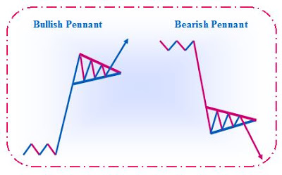 Bullish and Bearish Pennant | Belajar Candlestick Forex