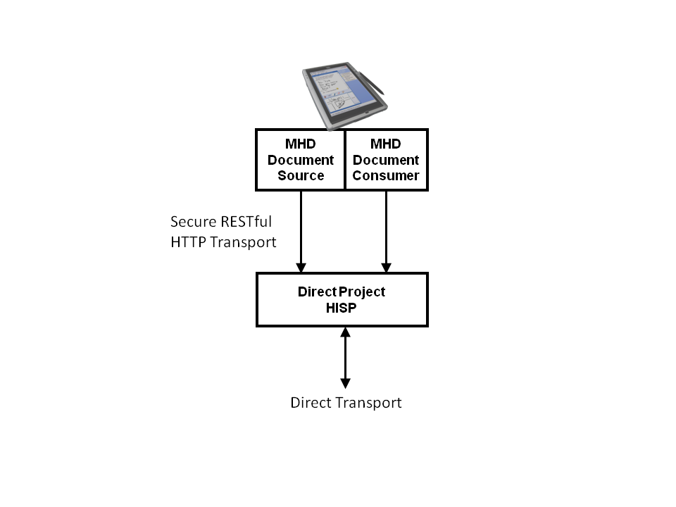 Healthcare Exchange Standards: HIE future bright -- FHIR API to ...