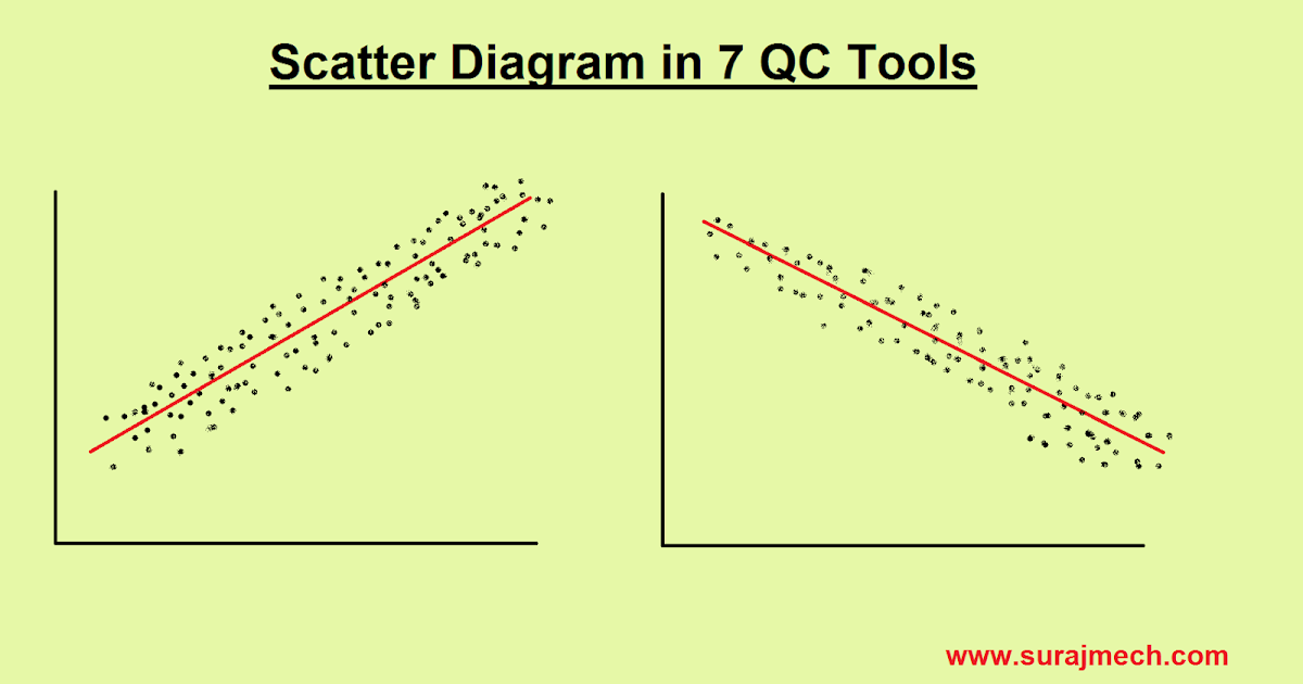 Scatter Diagram in 7 QC Tools